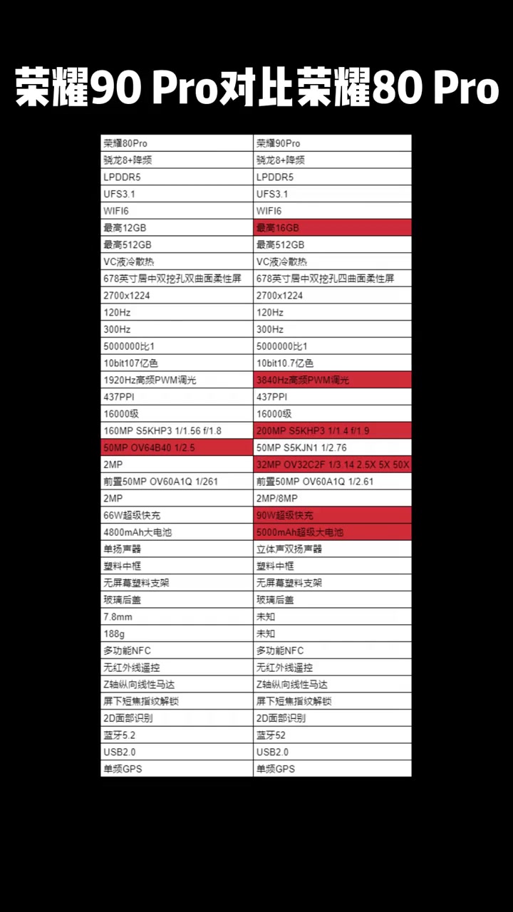 一张图看懂，荣耀90 Pro对比荣耀80 Pro升级了哪些东西 荣耀 荣耀90系列高清照曝光 荣耀80pro-度小视